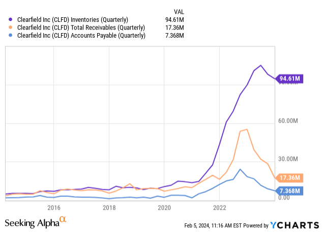 Clearfield Stock: Mid-Term Outlook Looks Promising, Risks Are Significant (NASDAQ:CLFD ...