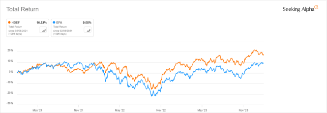 HDEF: Attractive Valuation, But Lagging Peers For Over 7 Years ...