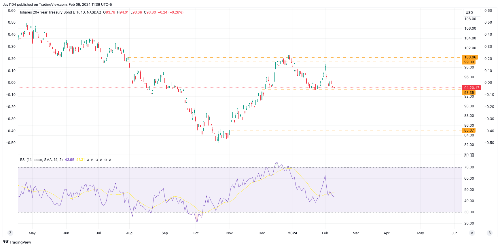 The TLT May Be Heading Much Lower Amid A Higher Neutral Rate (NASDAQ ...