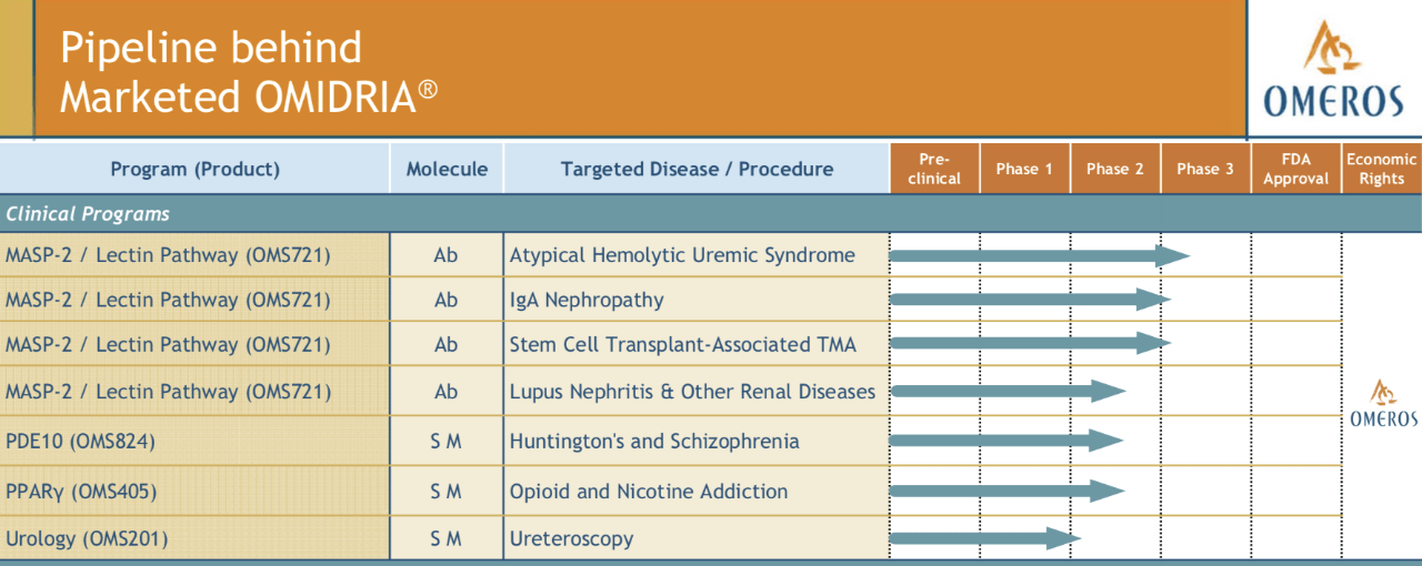 Omeros (OMER) Stock: Worth A Look Despite Narsoplimab Woes | Seeking Alpha