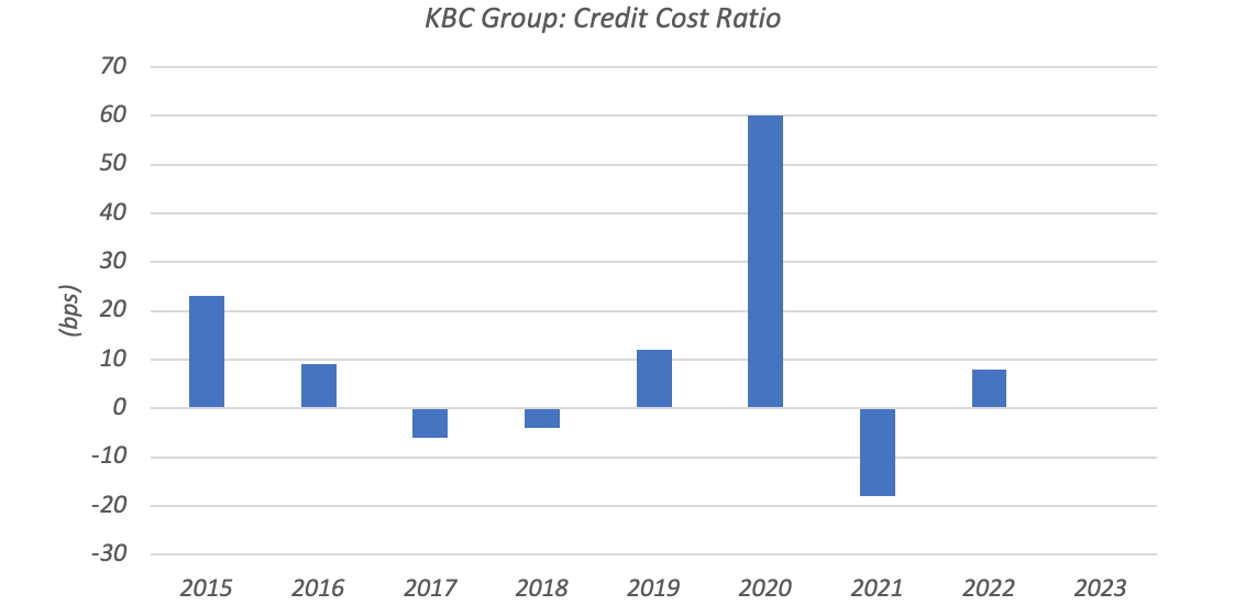 KBC Group: Few Surprises In Recent Results (OTCMKTS:KBCSF) | Seeking Alpha