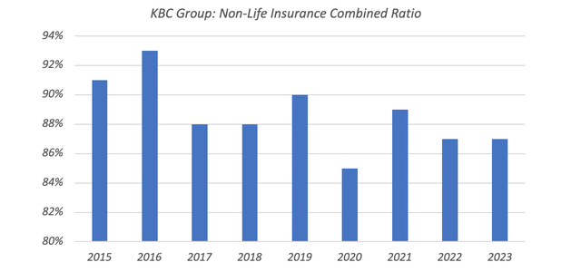 KBC Group: Few Surprises In Recent Results (OTCMKTS:KBCSF) | Seeking Alpha