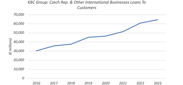 KBC Group: Few Surprises In Recent Results (OTCMKTS:KBCSF) | Seeking Alpha
