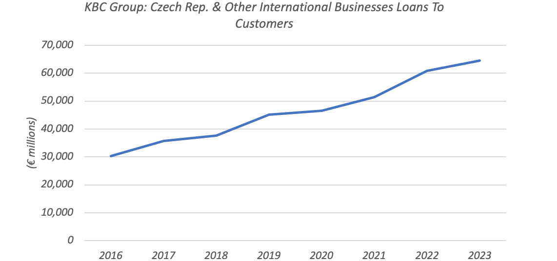 KBC Group: Few Surprises In Recent Results (OTCMKTS:KBCSF) | Seeking Alpha