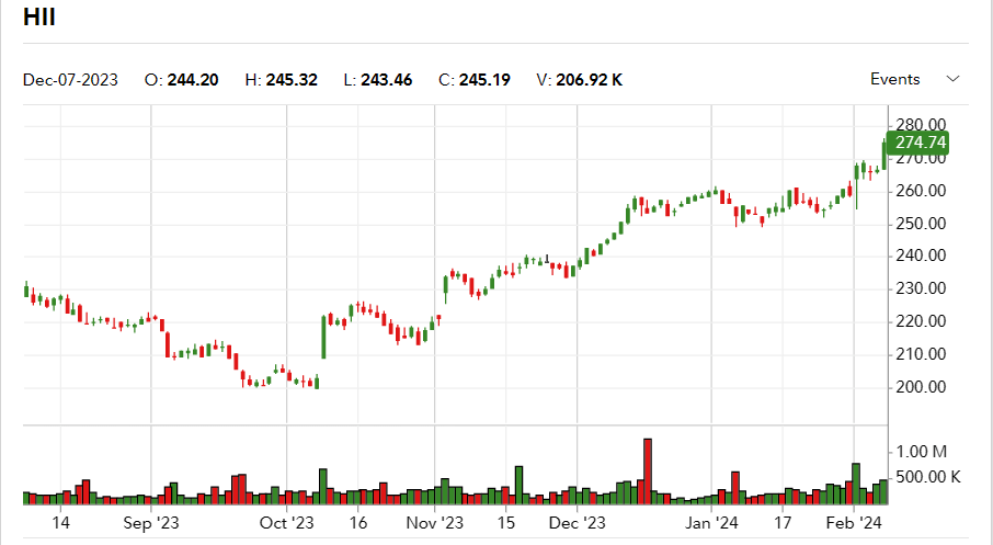 Huntington Ingalls Industries Stock: The Future Remains Bright (NYSE ...