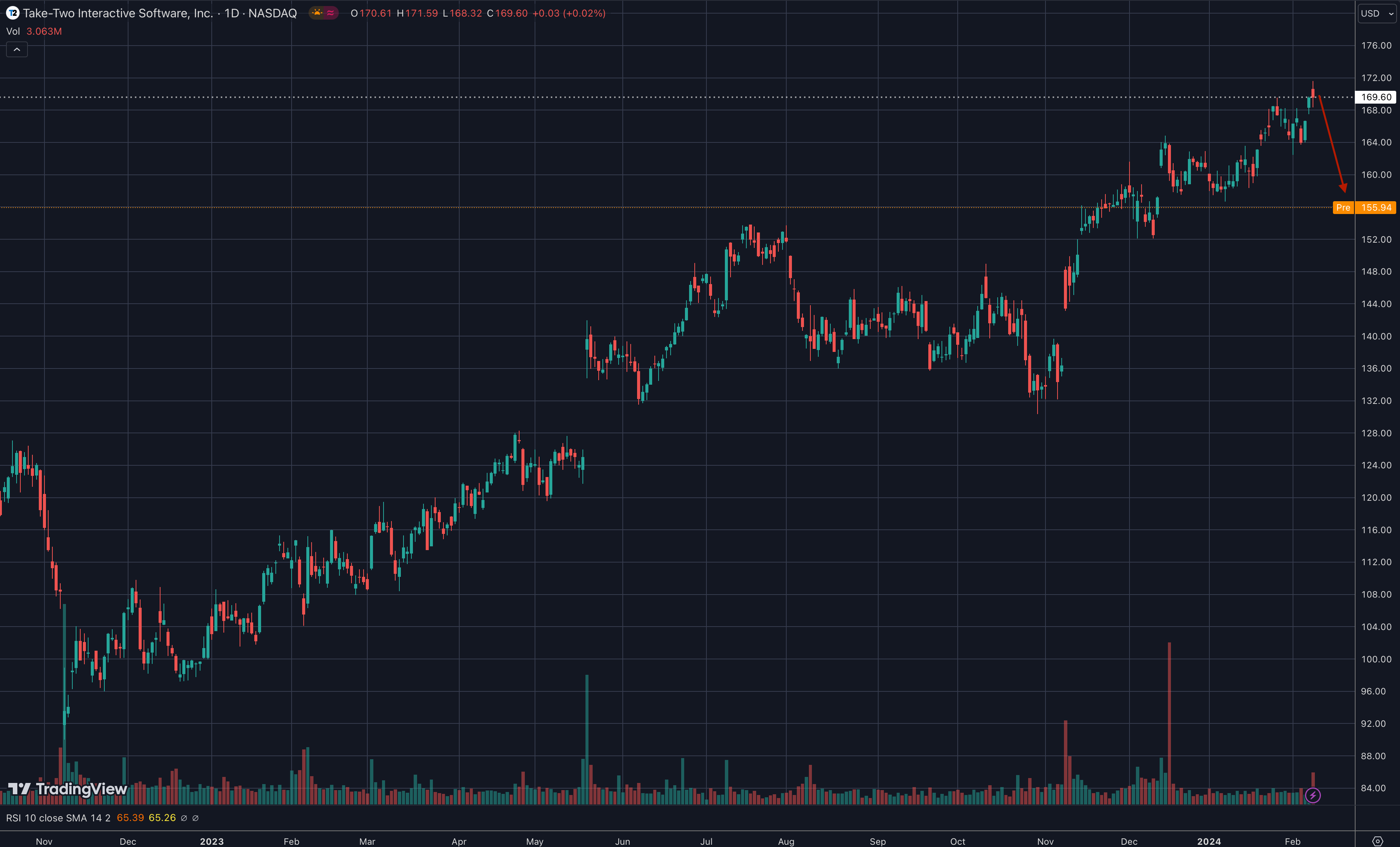 Take-Two: Weak Q3 Performance, No Near-Term Catalyst (NASDAQ:TTWO ...