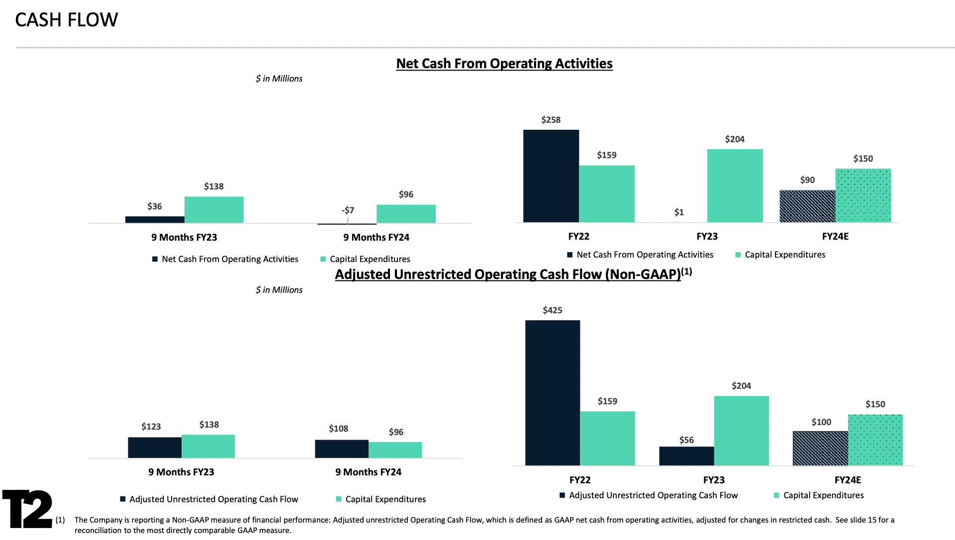 Take-Two: Weak Q3 Performance, No Near-Term Catalyst (NASDAQ:TTWO) | Seeking Alpha