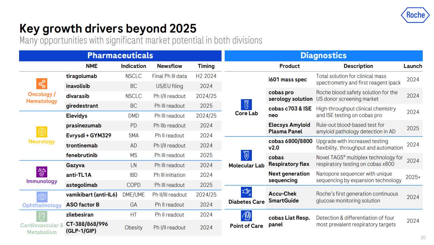 Roche: The Recent Sell-Off Created A 30% Upside Potential (OTCQX:RHHBY ...