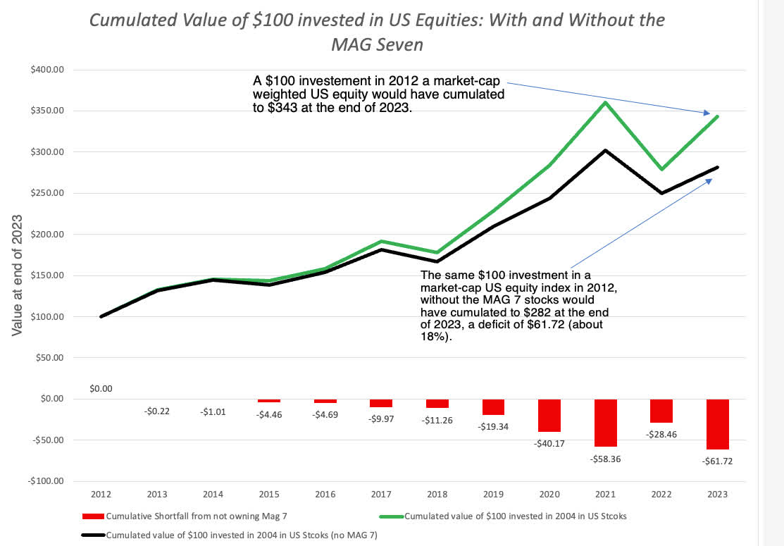 The 7 Samurai: How Big Tech Rescued The Market In 2023 | Seeking Alpha