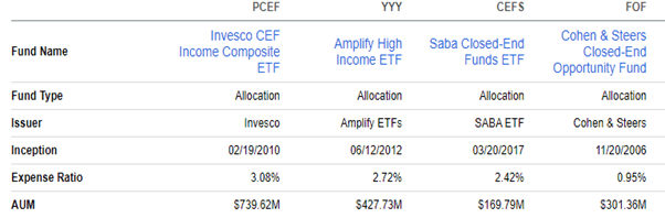 Invesco CEF Income Composite ETF: A Rally To Sell Into, Others Preferred (NYSEARCA:PCEF ...