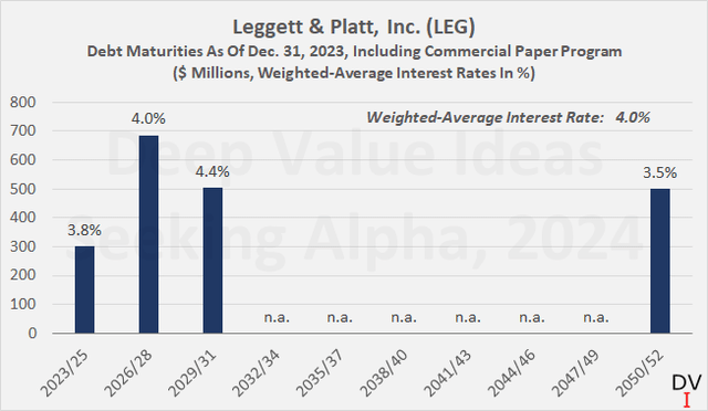 Leggett & Platt: Is The Dividend Still Secure Amid Poor Cash Flow ...