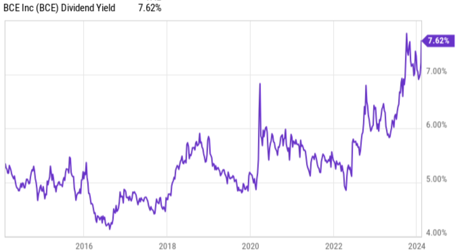 BCE Inc. Stock Is A Great Bargain Back At 7.6% Yield | Seeking Alpha