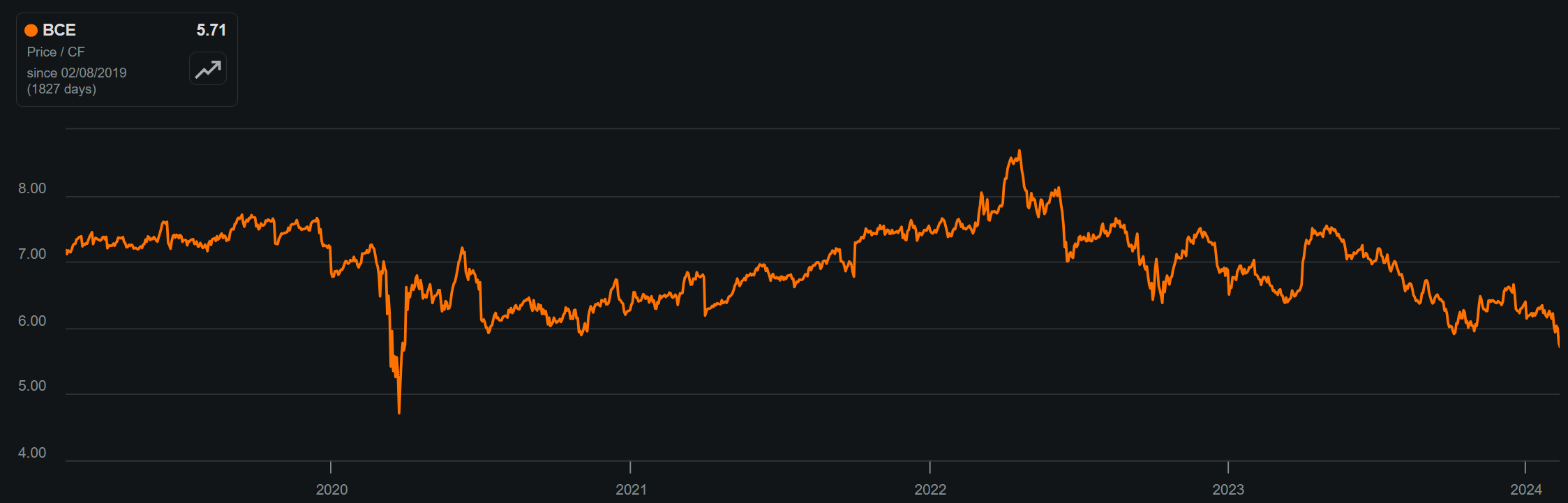 BCE Inc. Stock Is A Great Bargain Back At 7.6% Yield | Seeking Alpha