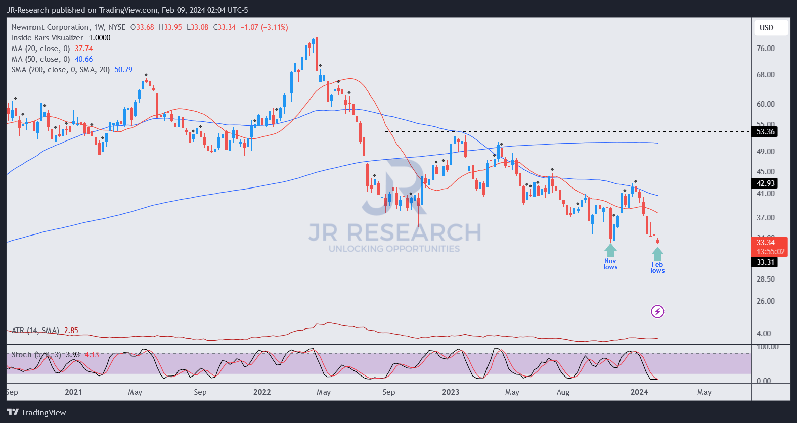 Newmont Stock: Asymmetric Risk/Reward Makes It A Strong Buy Here ...