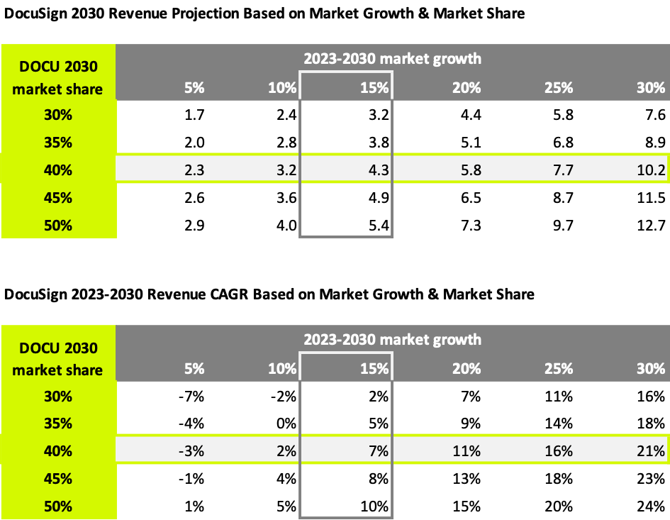 DocuSign: Wait For Growth Inflection Point As Buy-Out Fantasies Fade ...