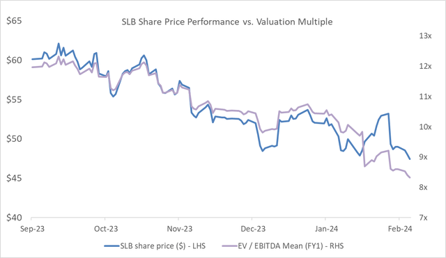 Schlumberger Stock: The Best Is Yet To Come (NYSE:SLB) | Seeking Alpha