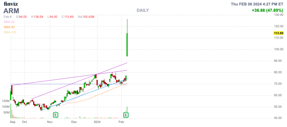 Arm Holdings: Irrational Exuberance To The Max (NASDAQ:ARM) | Seeking Alpha