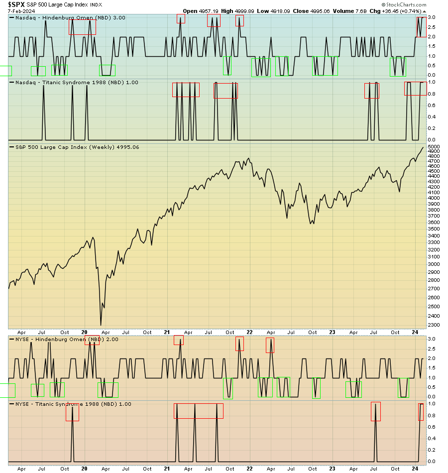 Warning Signs For The Stock Market | Seeking Alpha