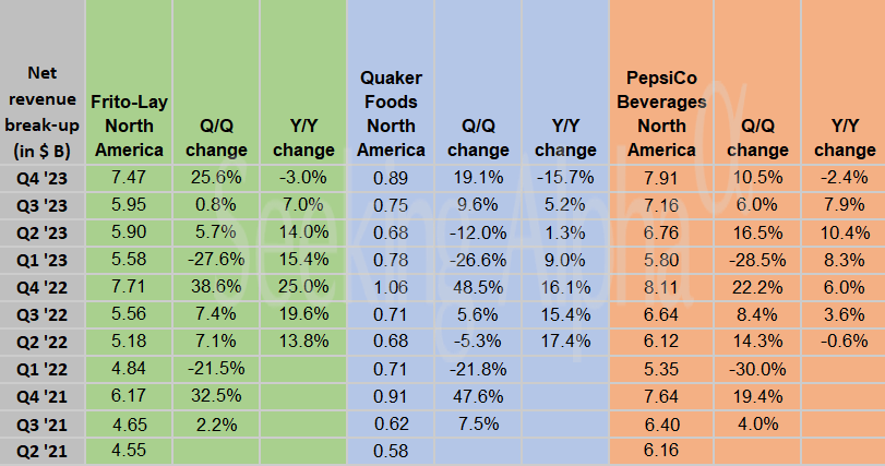 PepsiCo in charts: Revenues fell Y/Y across major segments in Q4; Latin America up ~18% ...