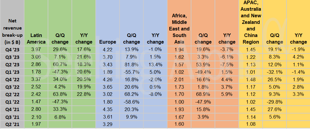 PepsiCo in charts: Revenues fell Y/Y across major segments in Q4; Latin America up ~18% ...