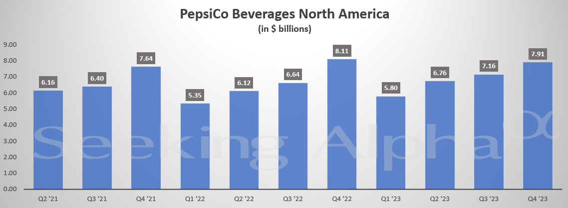 PepsiCo in charts: Revenues fell Y/Y across major segments in Q4; Latin America up ~18% ...