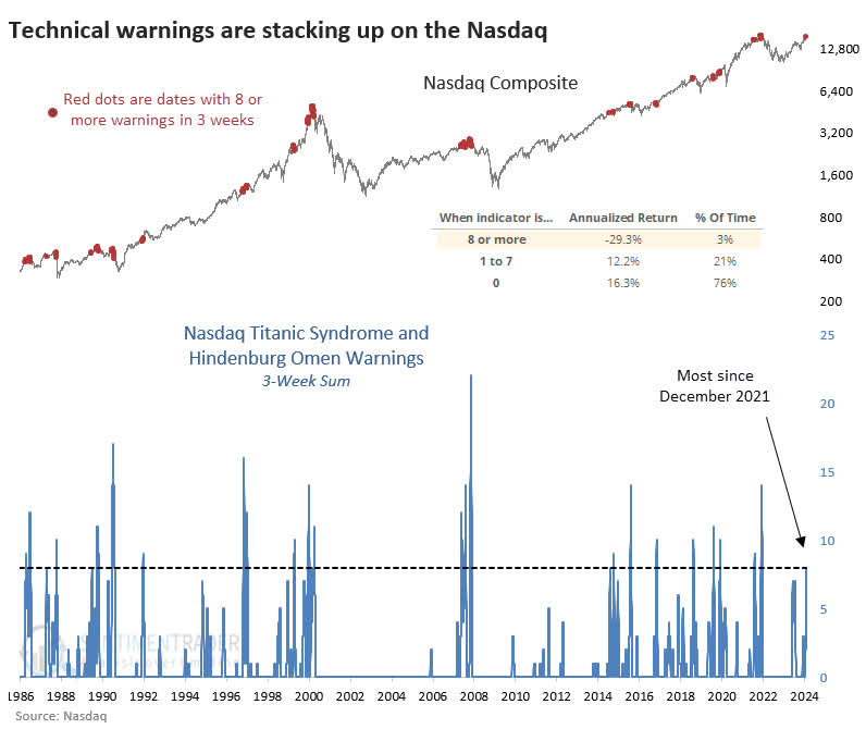 Warning Signs For The Stock Market | Seeking Alpha