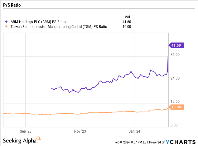 Arm Holdings: Irrational Exuberance To The Max (NASDAQ:ARM) | Seeking Alpha