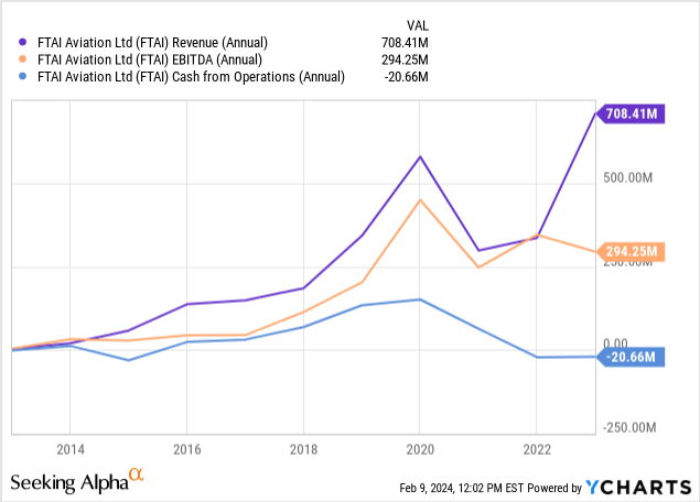 FTAI Aviation Preferred: High Yield, But No Margin Of Safety (NASDAQ ...