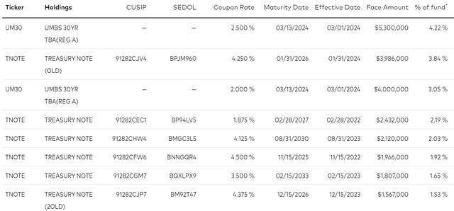 First Look At The Vanguard Core-Plus Bond ETF (NASDAQ:VPLS) | Seeking Alpha