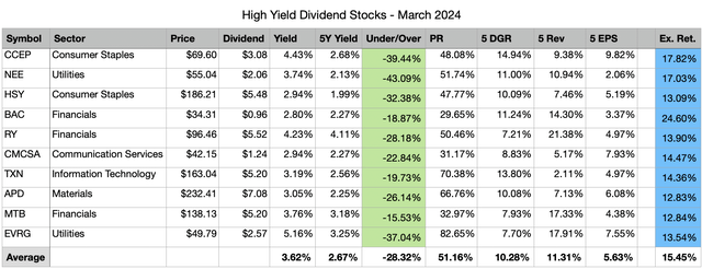 My Top 10 High Yield Dividend Stocks For March 2024 | Seeking Alpha