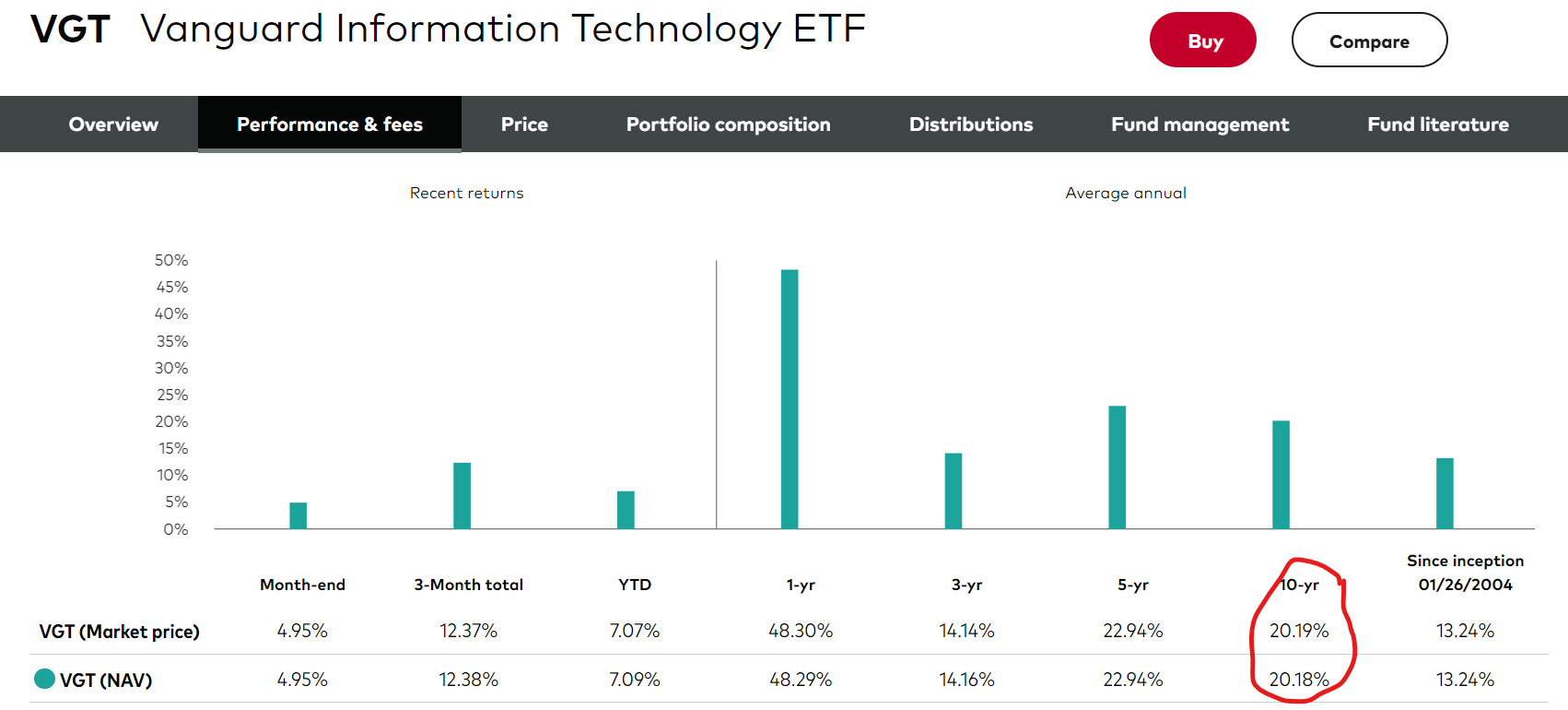 VGT ETF: High Growth, High Concentration (NYSEARCA:VGT) | Seeking Alpha