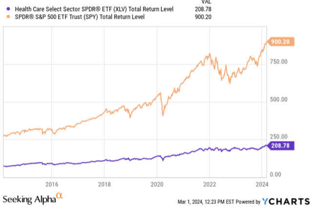 BMEZ: 6% Yield Healthcare Fund And Alternatives | Seeking Alpha