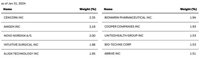 BMEZ: 6% Yield Healthcare Fund And Alternatives | Seeking Alpha
