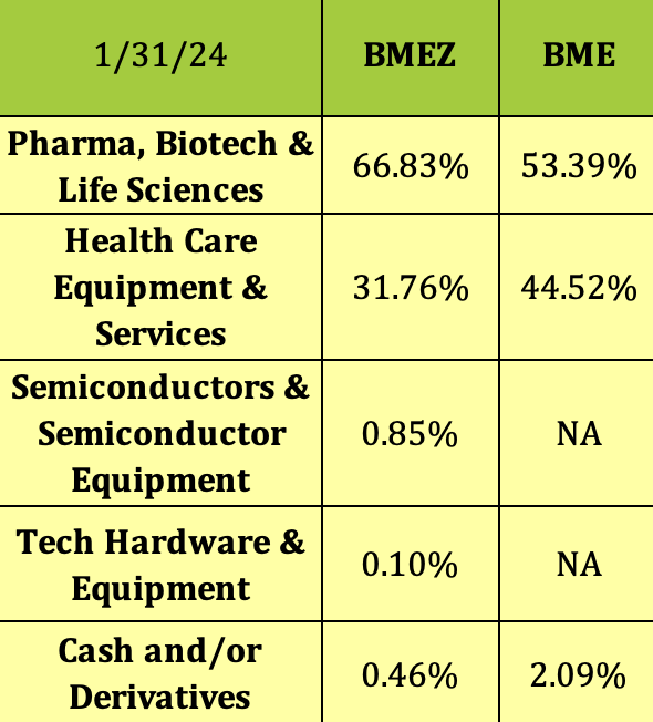 BMEZ: 6% Yield Healthcare Fund And Alternatives | Seeking Alpha