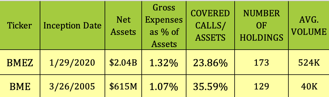 BMEZ: 6% Yield Healthcare Fund And Alternatives | Seeking Alpha