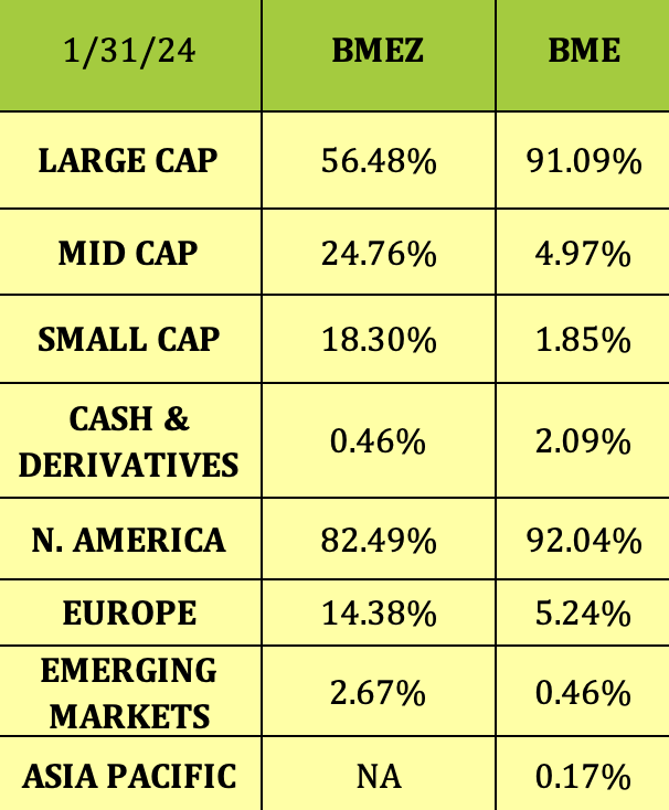 BMEZ: 6% Yield Healthcare Fund And Alternatives | Seeking Alpha