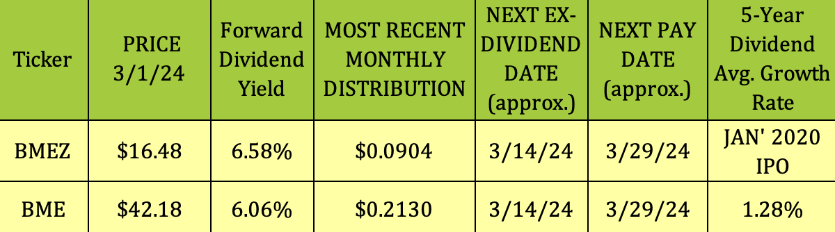 BMEZ: 6% Yield Healthcare Fund And Alternatives | Seeking Alpha