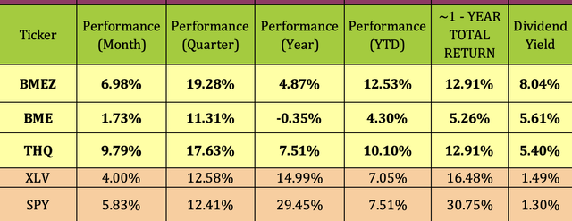 BMEZ: 6% Yield Healthcare Fund And Alternatives | Seeking Alpha