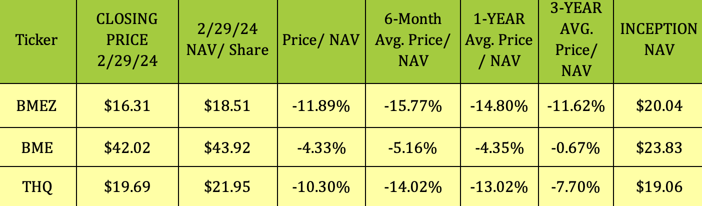 BMEZ: 6% Yield Healthcare Fund And Alternatives | Seeking Alpha