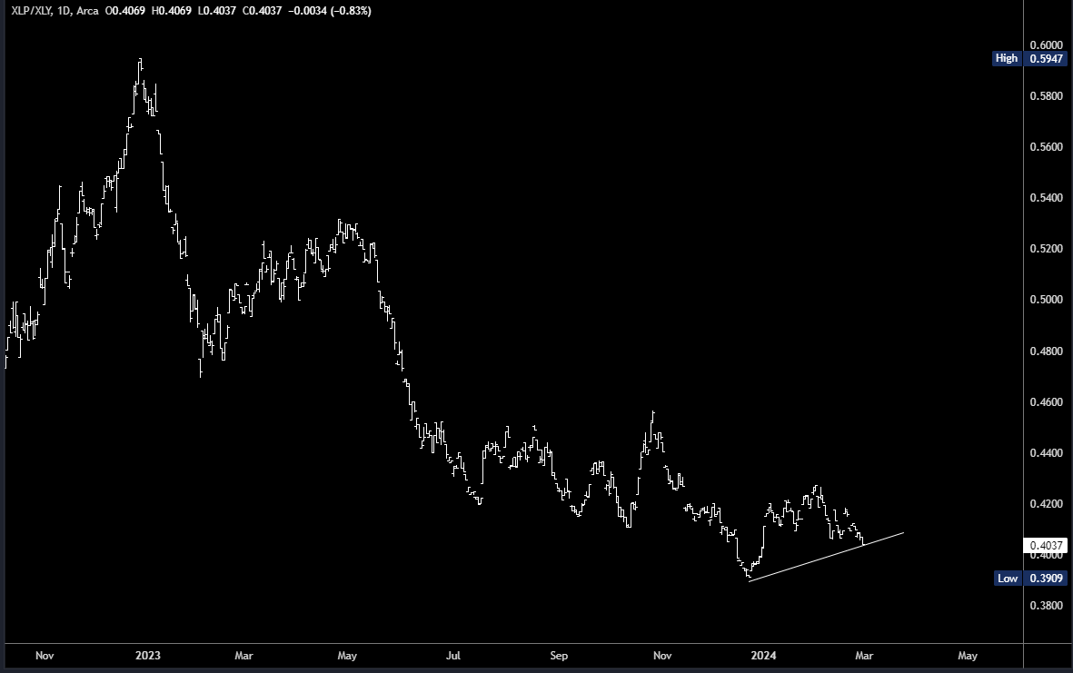 Consumer Staples Select Sector SPDR Fund ETF (XLP): Rotate Into This ...