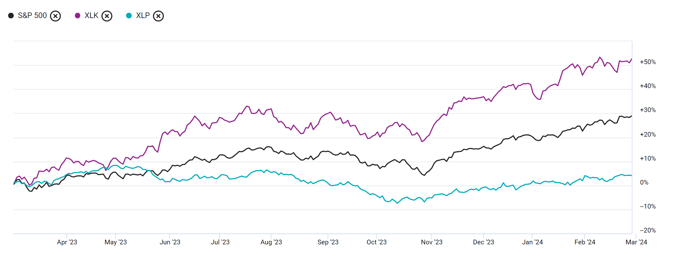 Consumer Staples Select Sector SPDR Fund ETF (XLP): Rotate Into This ...