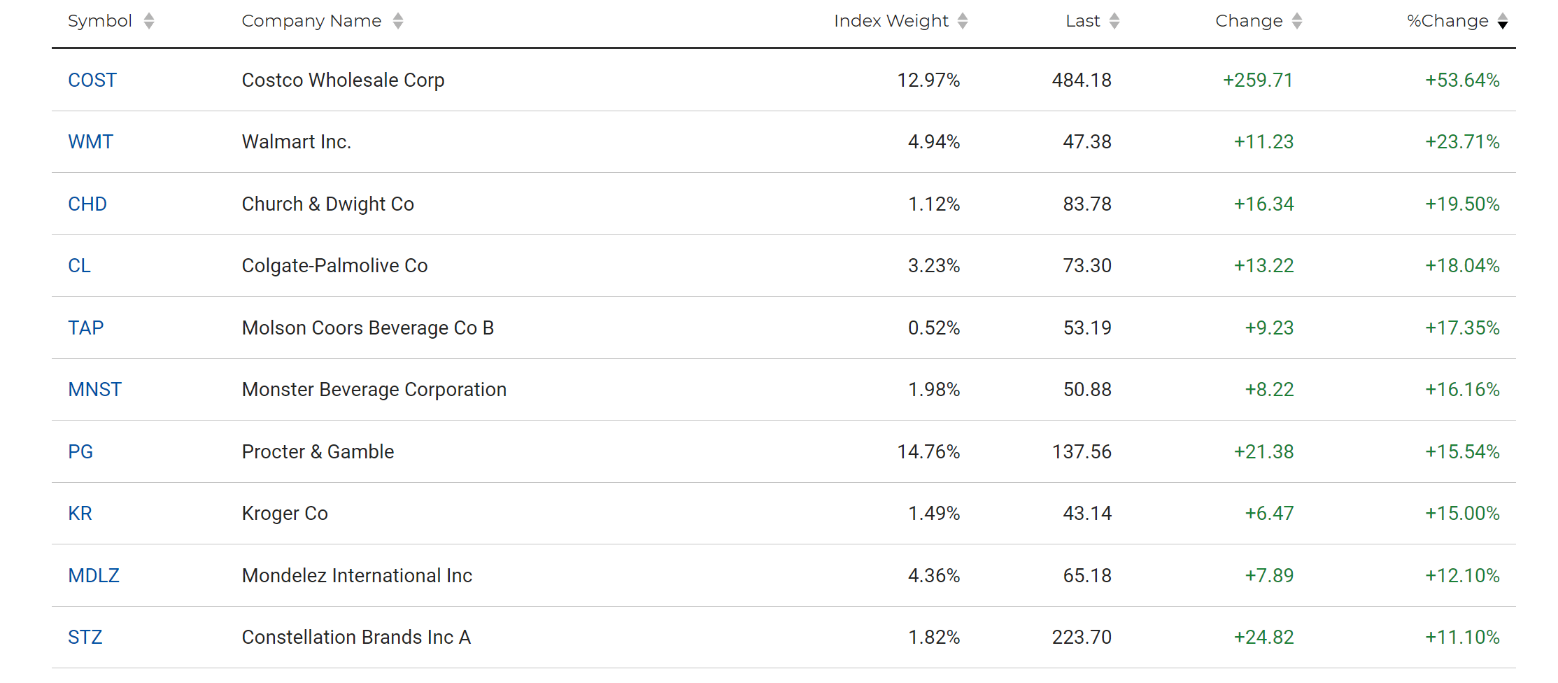 Consumer Staples Select Sector SPDR Fund ETF (XLP): Rotate Into This ...