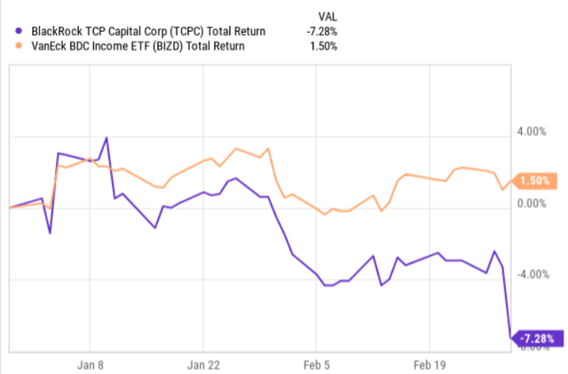 BlackRock TCP Capital: Rating Downgrade After Q4 Results (NASDAQ:TCPC ...