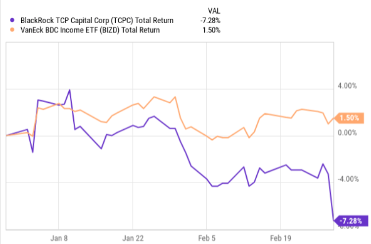 BlackRock TCP Capital: Rating Downgrade After Q4 Results (NASDAQ:TCPC ...