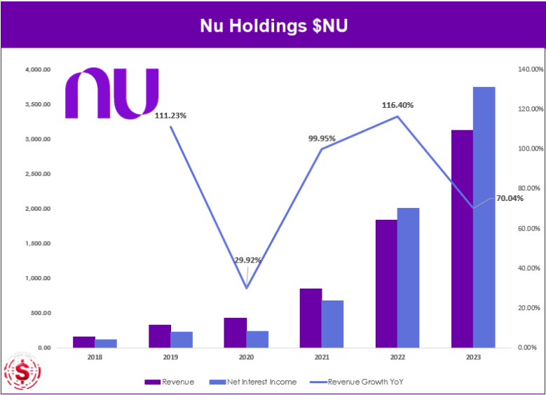 Nu Holdings: Revolutionizing Banking In Latin America (NYSE:NU ...