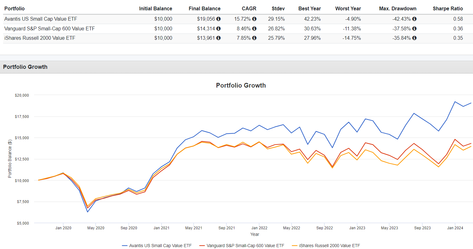 AVUV: Elevated Risk For This Top-Performing Small-Cap Value ETF (NYSEARCA:AVUV) | Seeking Alpha
