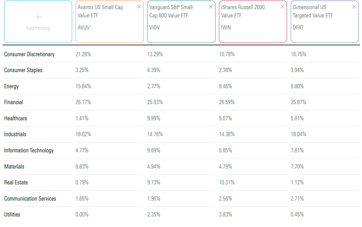 AVUV: Elevated Risk For This Top-Performing Small-Cap Value ETF (NYSEARCA:AVUV) | Seeking Alpha