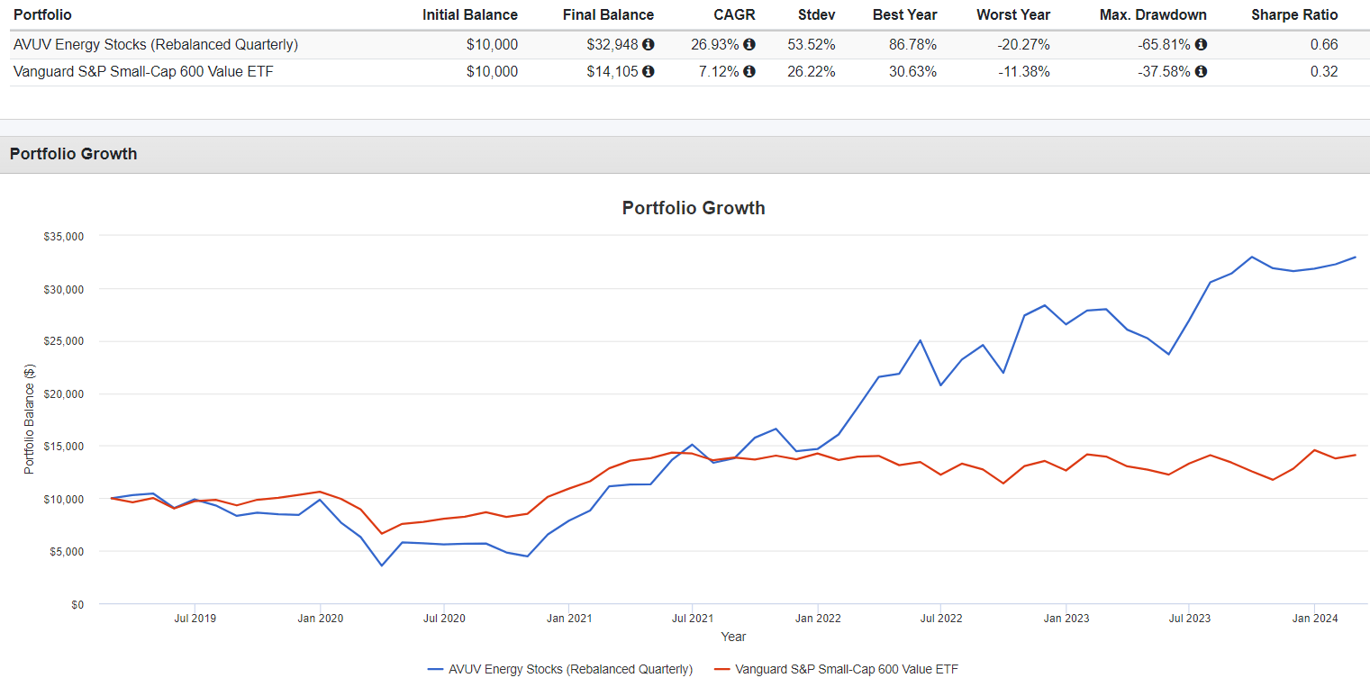 AVUV: Elevated Risk For This Top-Performing Small-Cap Value ETF (NYSEARCA:AVUV) | Seeking Alpha