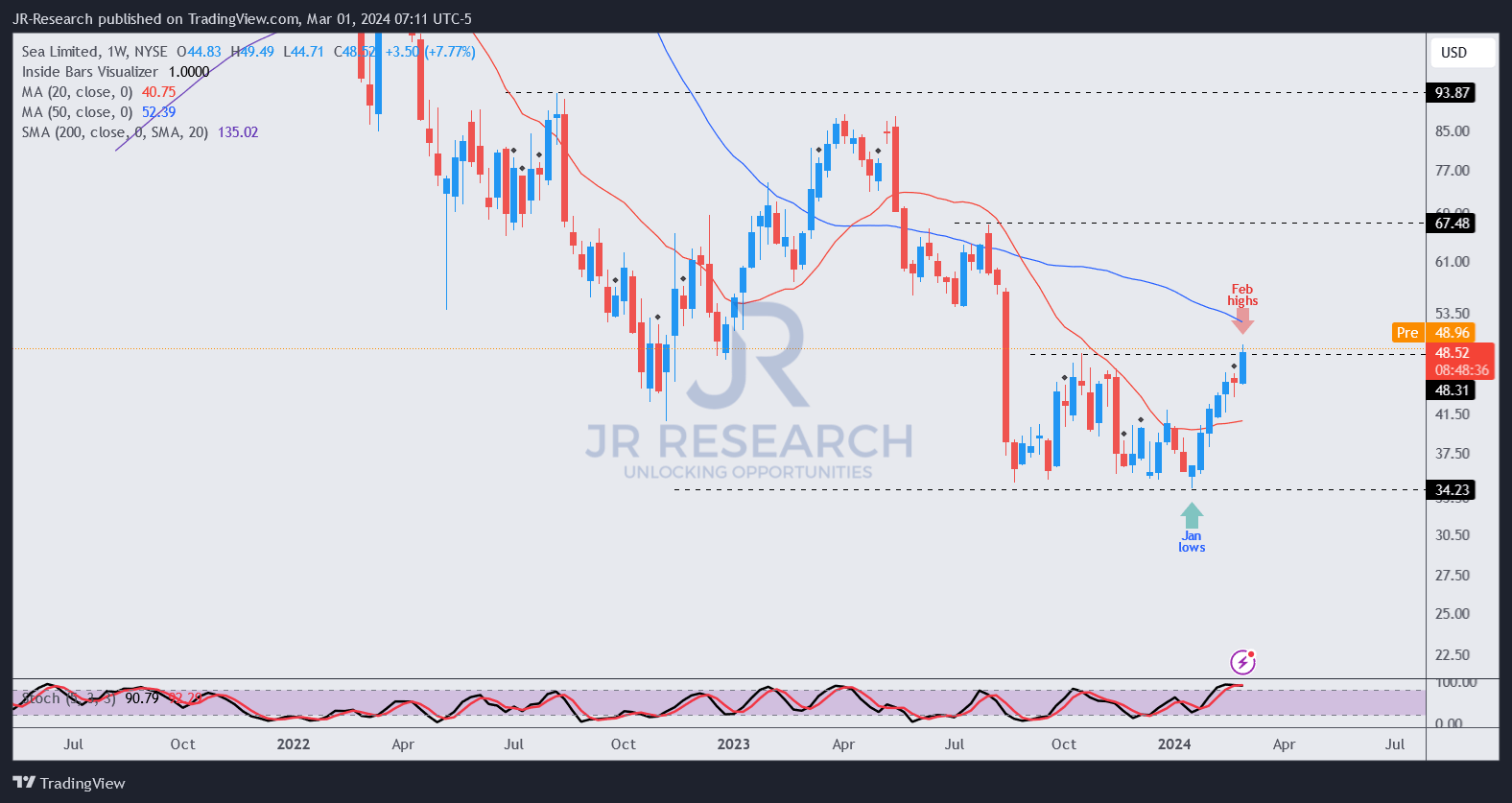 Sea Limited Stock: The Turnaround Rally Is Just Getting Started ...