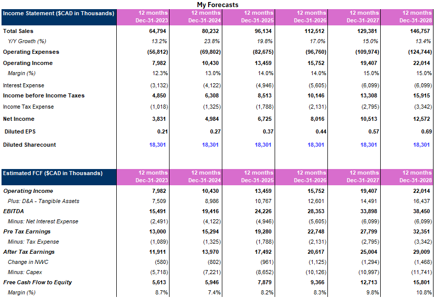 Redishred Capital: Cheap With Vast Acquisition Runway (TSXV:KUT:CA ...